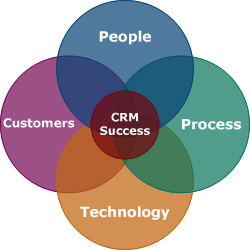 POIM Consulting Group